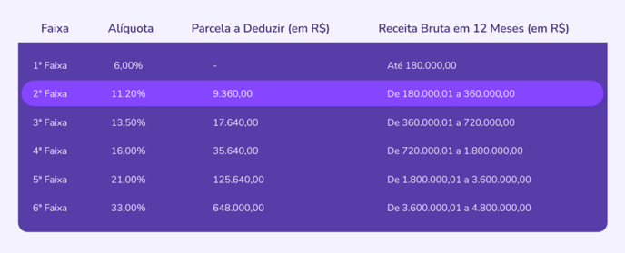 Como calcular o imposto do Simples Nacional? Como calcular o imposto do Simples Nacional?